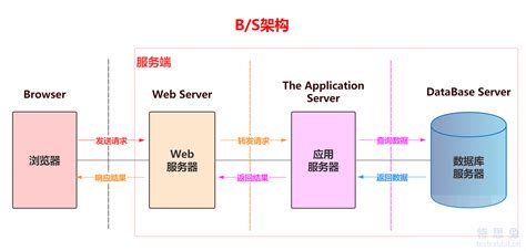 [架构之路 62]：目标系统 平台软件 基础中间件 linux socket网络进程间通信的基本原理与示例（af inet、af