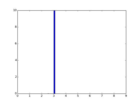 matplotlib comment normaliser un histogramme en python