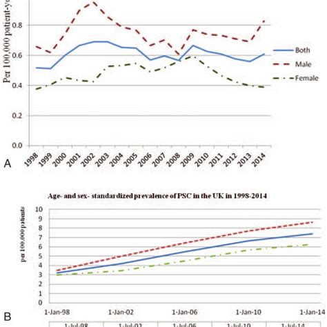 A Age And Sex Standardized Incidence Of Psc In The Uk In 1998 To