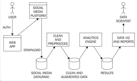 mastering social media mining with python packt