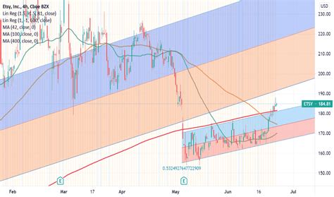 Etsy Stock Price And Chart — Nasdaq Etsy — Tradingview