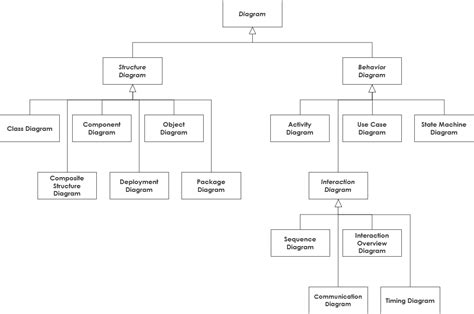 mbse and sysml