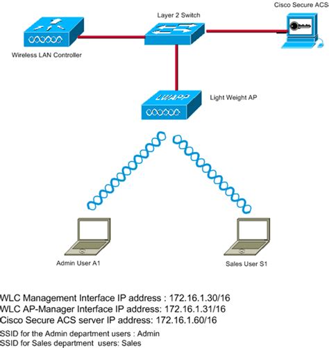 restrict wlan access based on ssid with wlc and cisco secure acs