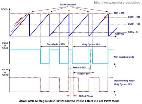 키트 working with atmel avr microcontroller basic pulse width