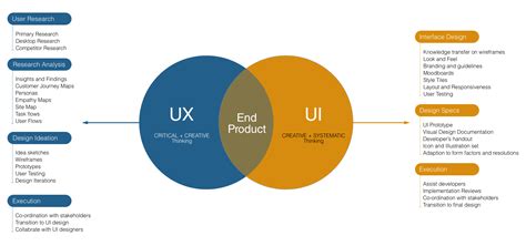 ux vs ui — similarity and differences by ajay mittal prototypr