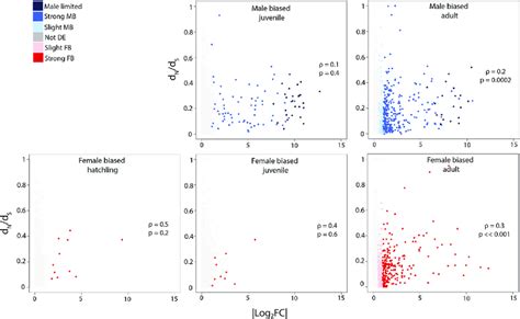 Partial Spearmans Rank Correlations Between The Divergence Rate Of