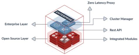 redis enterprise cluster architecture redis