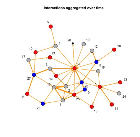 visualizing interaction data over time the ndtv package in r loretta