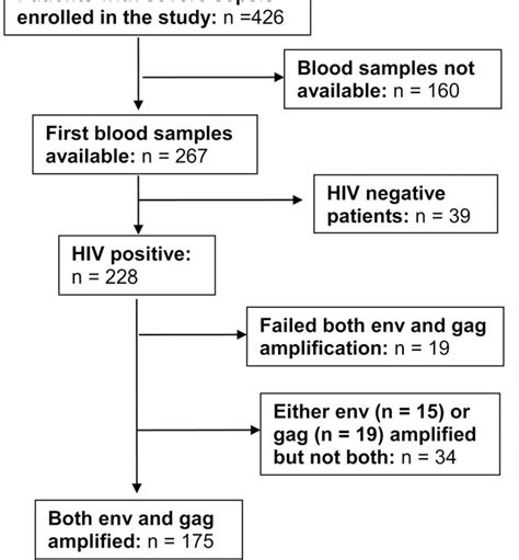 Figure 1 From Enrichment Of Hiv 1 Subtype Ad Recombinants In A Ugandan
