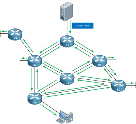 multicast pim dense mode