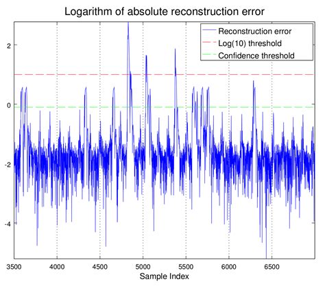 deep learning for time series anomaly detection