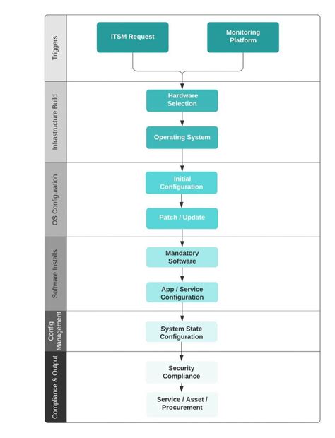 server provisioning and configuration management a checklist sam akroyd