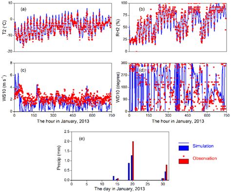Observed And Simulated Meteorological Variables At Thu Site A Hourly