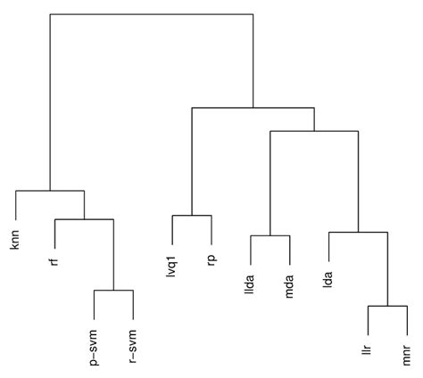 Hierarchical Clustering Complete Linkage Of Classification Methods