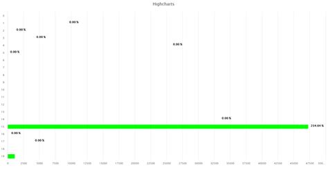 javascript how to redraw svg rendered text from highcharts stack