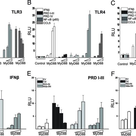 Myd88 Negatively Regulates Tlr3 Trif Induced Activation Of Ifn B Gene