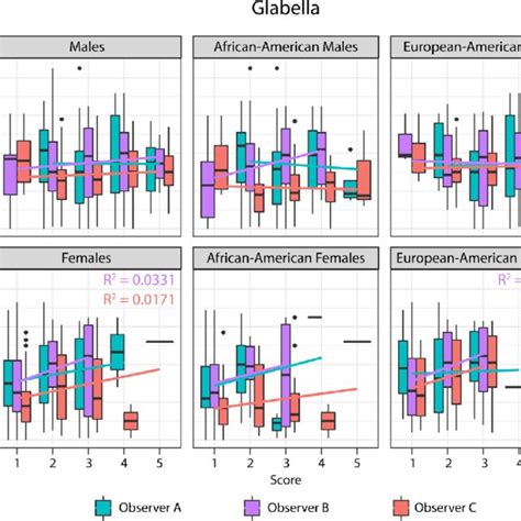 box plots displaying the range of scores and associated regression