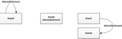uml state machine timer self transition stack overflow