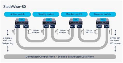 cisco stackwise architecture on catalyst 9200 series switches white