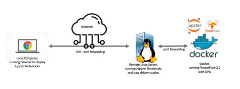 on a remote linux server using jupyter notebook and docker for