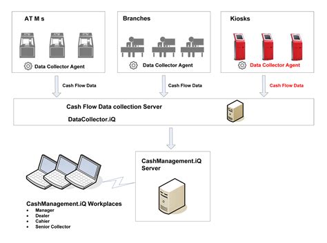 complex solutions for data collection and processing in cash flow