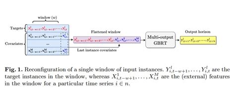 ralph sueppel on twitter time series forecasting window based input