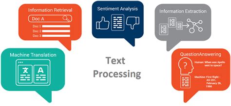 machine learning — text processing by javaid nabi towards data science