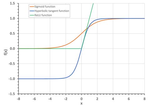 Three Typical Activation Functions Of Sigmoid Hyperbolic Tangent And