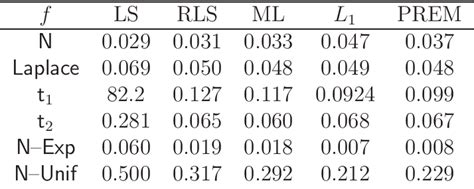 table 1 from robust regression via predictive recursion maximum