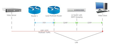 internet group management protocol version 1