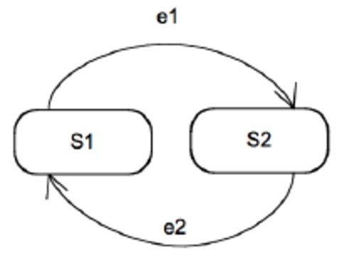 a simple state machine download scientific diagram