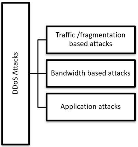 proceedings free full text a machine learning approach for ddos