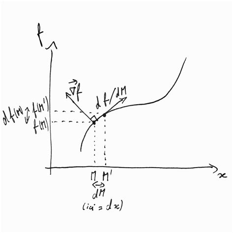 why is the gradient the vector of strongest slope mathematics stack