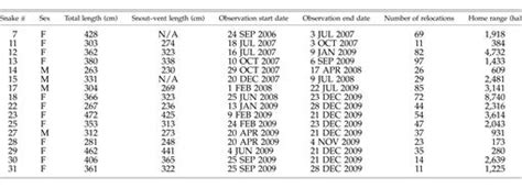 habitat selection by the invasive species burmese python in southern
