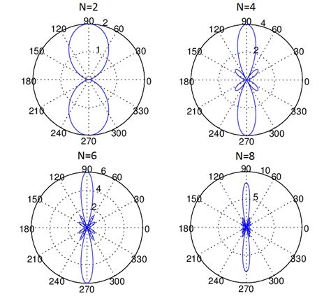 gain of a uniform linear array with varying array length raymaps
