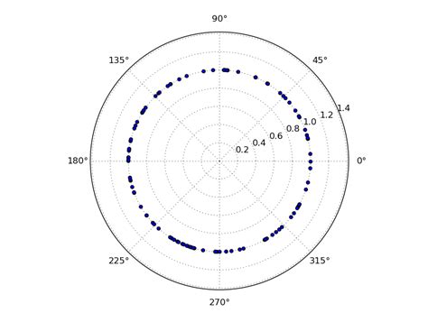 python how to plot points on a clock stack overflow