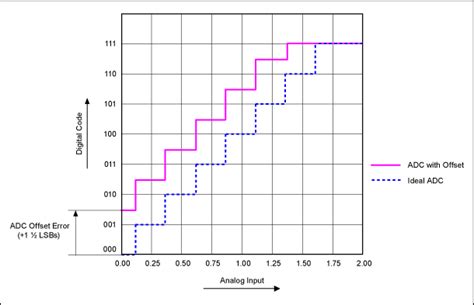 calibrating the adc internal offset of th maxim integrated