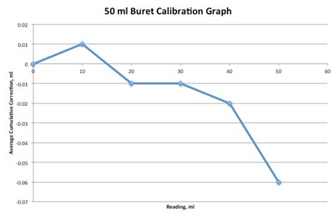 charts how to get a particular y value on a graph from excel super user