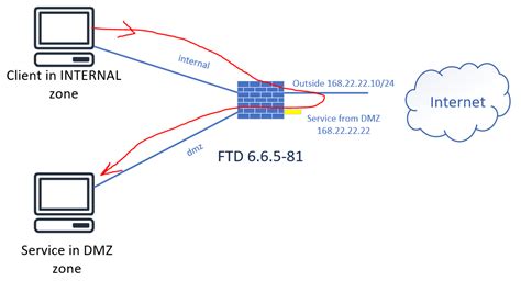Solved Firepower Hairpin Reflected Nat Rule Cisco Community