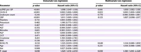 uni and multivariate cox regression analyses for the prediction of