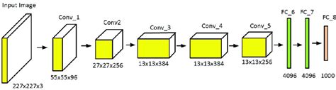 architecture of alexnet convolutional neural network [29