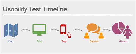 usability testing wireframes with your users wireframing academy