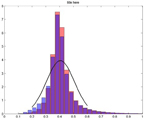 pgfplots two histograms with curve on top using