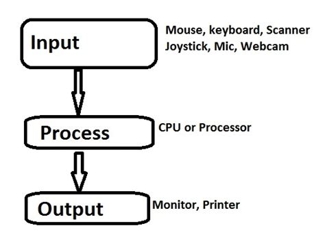 block diagram of computer and its various components vidyagyaan
