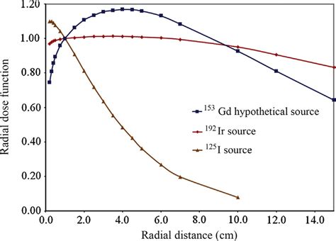Radial Dose Function For The Hypothetical 153 Gd 192 Ir And 125 I