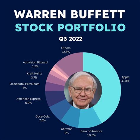 Warren Buffett Portfolio 2024 List Ediva Cthrine