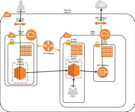 aws vpc peering and nat gateway using terraform by iman kurniawan