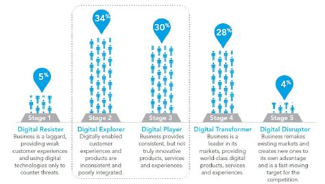 how to measure digital transformation success orocommerce