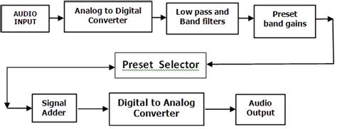 matlab simulink model of music equalizer using dsk 6713