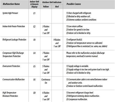 Carrier Mini Split Codes